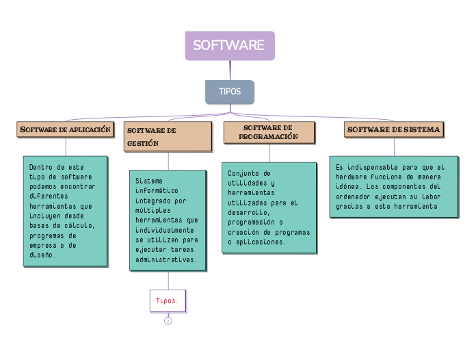 SOFTWARE - Mind Map